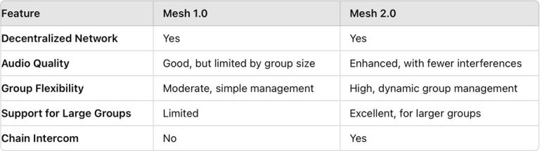 Mesh 1.0 vs Mesh 2.0: Understanding the Benefits for Your Sena ...