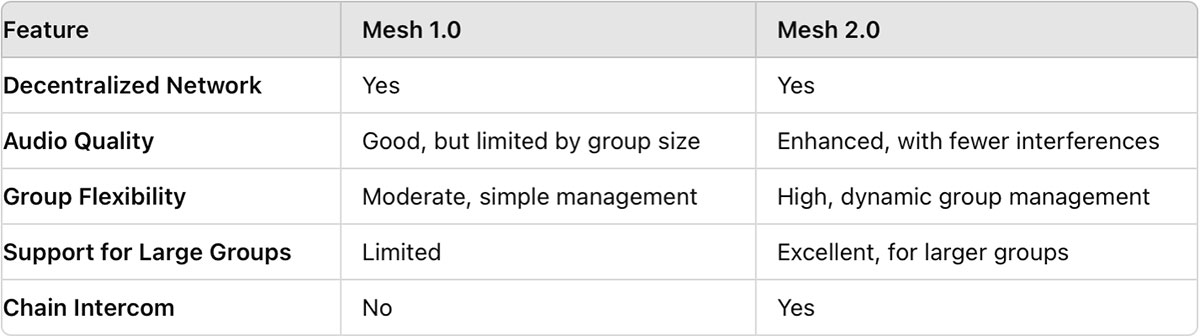 Mesh 1.0 vs Mesh 2.0: Understanding the Benefits for Your Sena ...
